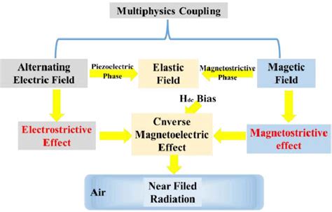 Figure 2 From A Portable Acoustically Actuated Antenna Based On An Asymmetrical Magnetoelectric