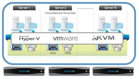 On Nutanix Resiliency The Controller Vm Invisible Infrastructure