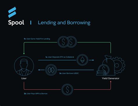 spool on linkedin yield spool aave compound defi usdc eth eth