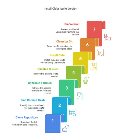 How To Fix `dyld Library Not Loaded Icu4c` Errors On Macos After