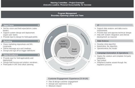 Cross Functional Team For A Major Digital Sales Initiative S1f Agile Download Scientific