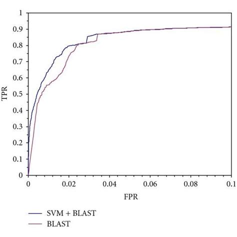 Performance In Genome Wide Prediction Download Scientific Diagram