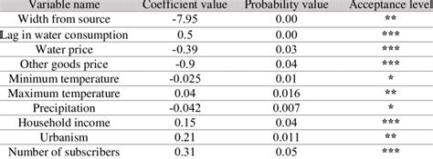 Dynamic Model Estimation By Two Step Gmm Method Download Scientific Diagram