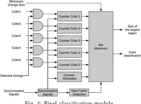Figure 4 From Fpga Based Real Time Citrus Classification System