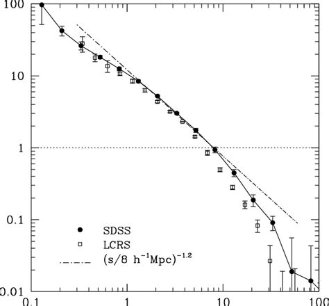 Redshift Space Correlation Function ðsÞ Filled Circles Solid Line