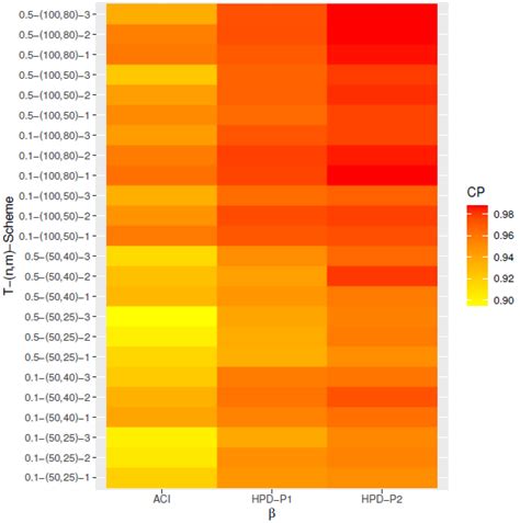 Heatmap For The Estimation Results Of Beta Download High Resolution