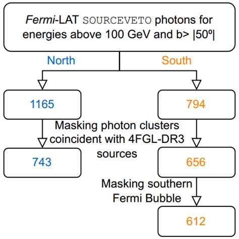Flowchart With The Cuts Applied To Fermi Lat Data Blue Numbers Download Scientific Diagram