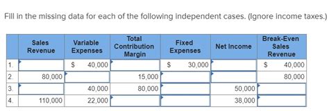 solved fill in the missing data for each of the following