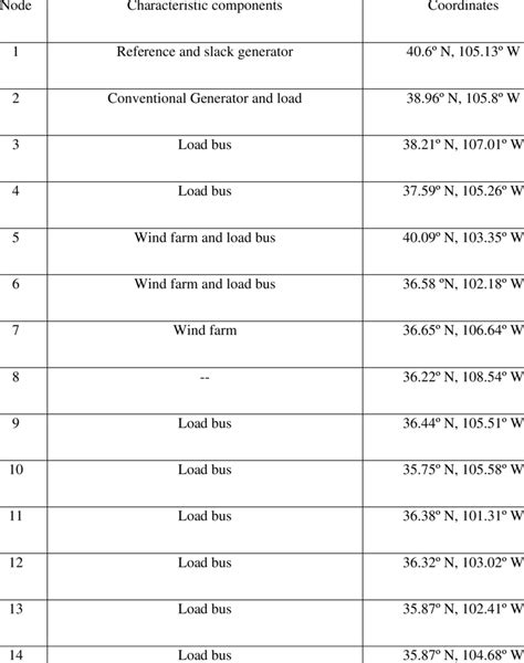Proposed Coordinates Of The Ieee 14 Bus Test System Download Table