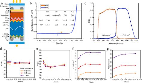 A Device Architecture B Jv Curves Under Monofacial Am15 G