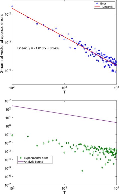 Above Norm Of The Approximation Error Vector At Finite T Together