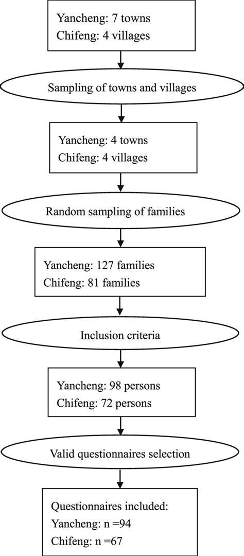 the flowchart about the sampling process download scientific diagram
