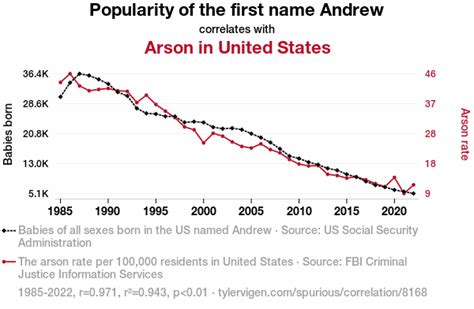 Popularity Of The First Name Andrew Correlates With Arson In United States R0971