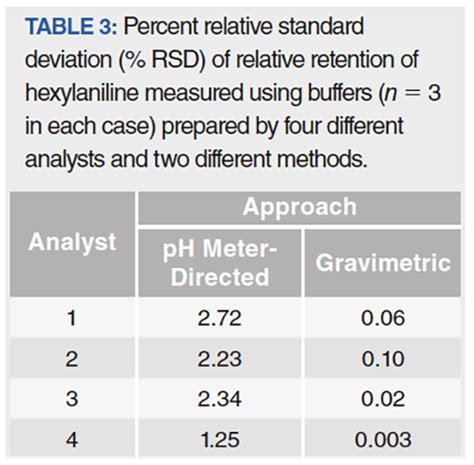 Mobile Phase Buffers In Lc Effect Of Buffer Preparation Method On Retention Repeatability