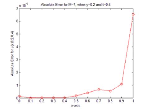 Absolute Error For Problem 3 When M 7 Download Scientific Diagram