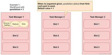 Flink09：并行度：taskmanager与slot、并行度的设置、并行度案例分析flink Taskmanager 数量和slot数量