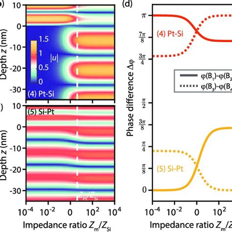 Acoustic Mode Profile And Wave Localization A Nth Order Resonance