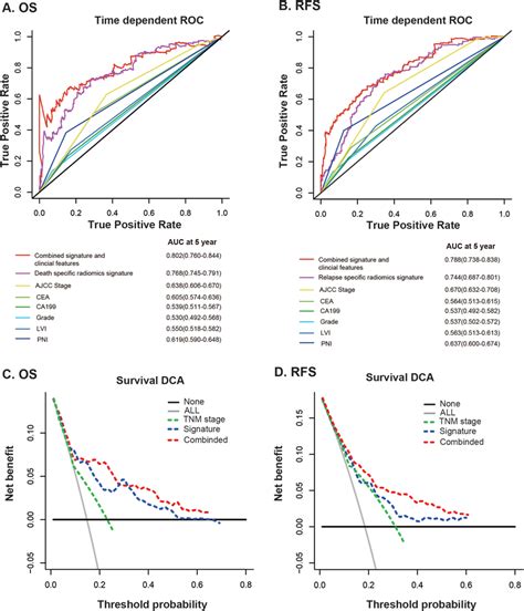 Time‐dependent Relative Operating Characteristic Curves At 5 Years
