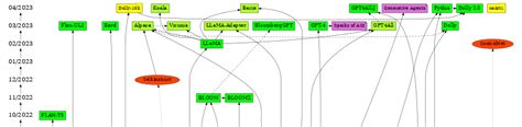Timeline Of Transformer Models Large Language Models Ai Ml Llm