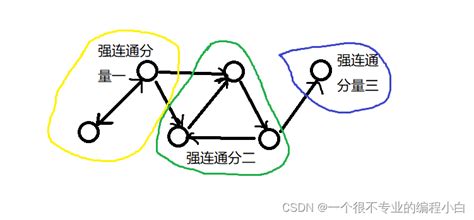 浅谈用tarjan算法求解scc(强连通分量)问题scc算法 Csdn博客 浅谈用tarjan算法求解scc(强连通分量)问题scc算法 Csdn博客