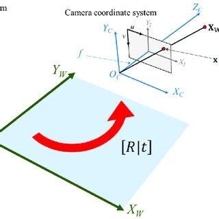 World Coordinate System And Perspective Projection Camera Coordinate