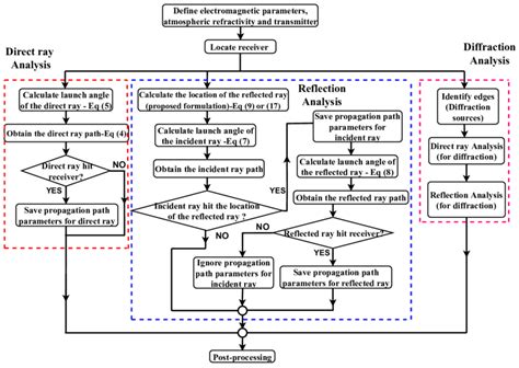 flowchart for a modified multipath model based on rt techniques