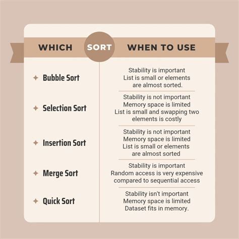 Palak Agrawal On Linkedin Linkedinconnections Sorting Sortingalgo
