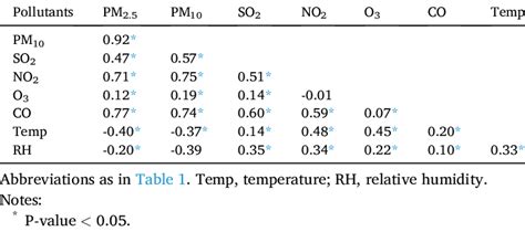 Spearman Correlation Coefficients Among Air Pollutants And