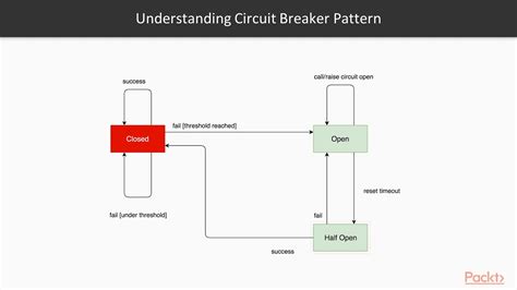 Circuit Breaker Spring Boot Baeldung At Marilyn Coulter Blog