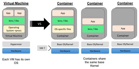 Container Vs Vm What Are The Key Differences Between