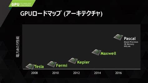 Nvidia Pascal Is X Faster Than Maxwell Launching In On Nm Features D Memory NV