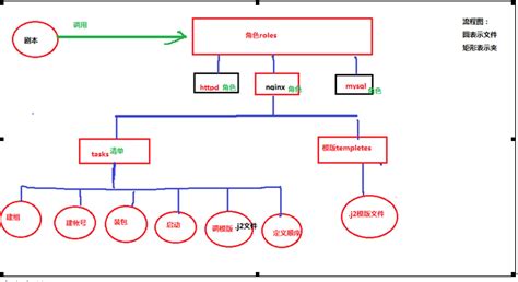 Ansible实战应用之角色装nginxd Linux运维部落