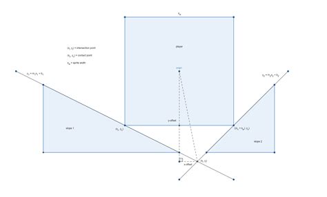 Gml Guide To Basic Slopes Using Linear Math And Geometry Object