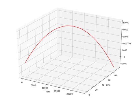 Two Dimensional Motion
