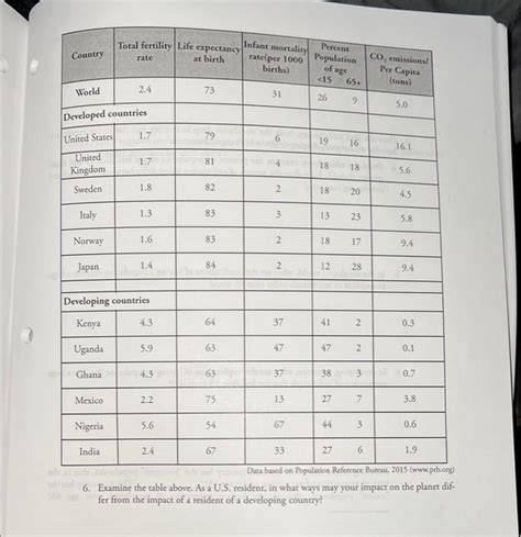 Solved 4 Complere The Table Below By Calculating Growth Chegg
