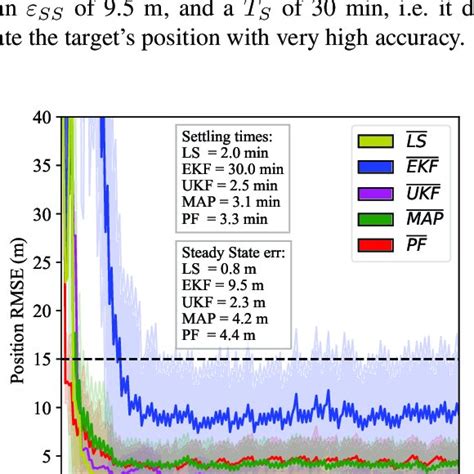 Algorithms Time Response For Dynamic Target Tracking The Settling
