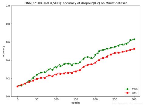 Dl之dnn：利用multilayernetextend模型【6100relusgddropout】对mnist数据集训练来抑制过拟合dlnm 空模型 Csdn博客