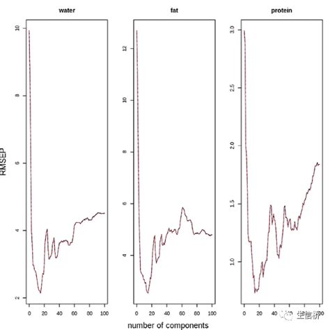 【底层逻辑】通过r代码学习偏最小二乘法（plsr）保姆级教程 知乎