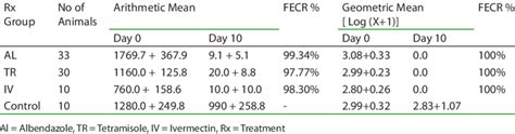 Comparative Fecr Test Using Arithmetic And Geometric Means Download Scientific Diagram