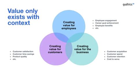 Balancing Value To Your Customers Employees And Business