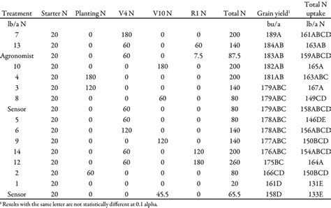 Effects Of Nitrogen N Application Timing On Corn Grain Yield And N