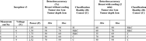 Realtime Breast Cancer Detection Accuracy By Using Inception V3 Download Scientific