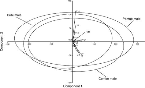 Variance Ellipses 95 Of The Two First Principal Components Pca Of