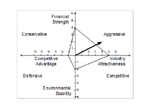The Strategic Position And Action Evaluation Matrix Pptx