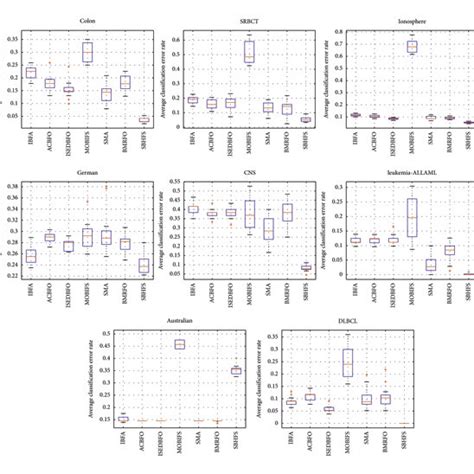 the box line plot of comparison results with benchmark methods