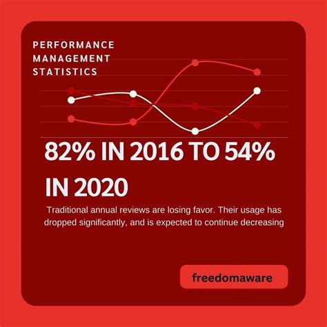 110 Latest Performance Management Statistics To Help You In 2025