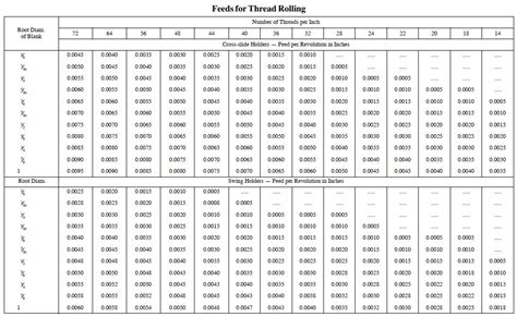 Roll Thread Chart