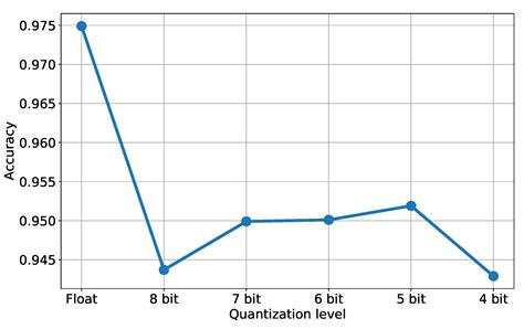 Quantization Aware Nn Layers With High Throughput Fpga Implementation