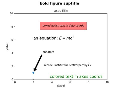 Text In Matplotlib Plots Matplotlib Documentation