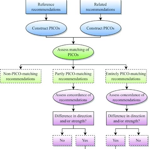 Methodological Approach To Explore Concordance Between Recommendations